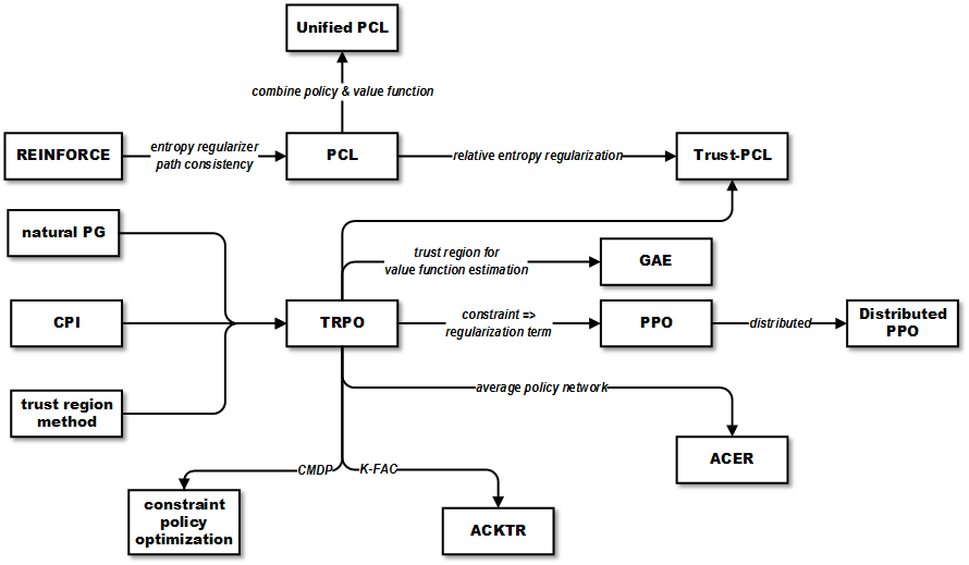 TRPO & PPO 论文笔记（上） | Huangjp Blog
